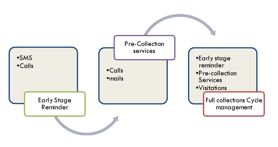 Ideon Limited - COLLECTIONS SOLUTIONS